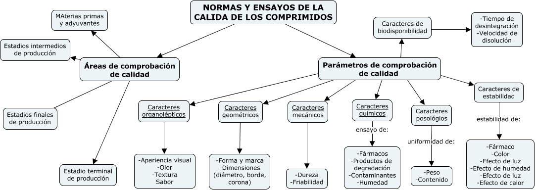 normas y calidad de comprimidos